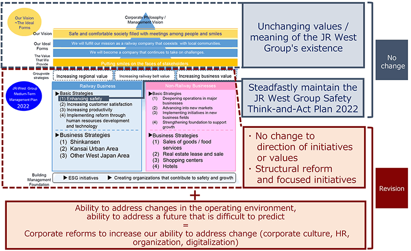 West Japan Railway Company - Medium-Term Management Plan